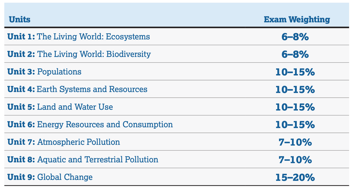 Prioritizing Unit 9 and APES Exam Review – apesvseverybody